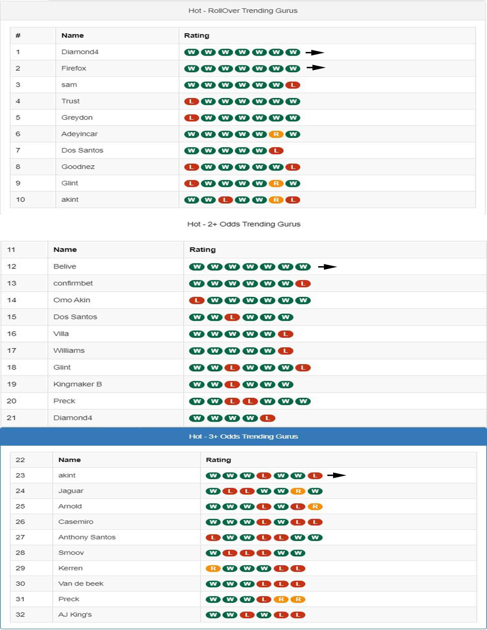 Latest Winners of Confirmbets Weekly Guru Challenge – 16/01/2023 ... Latest Winners of Confirmbets Weekly Guru Challenge – 16/01/2023 ...