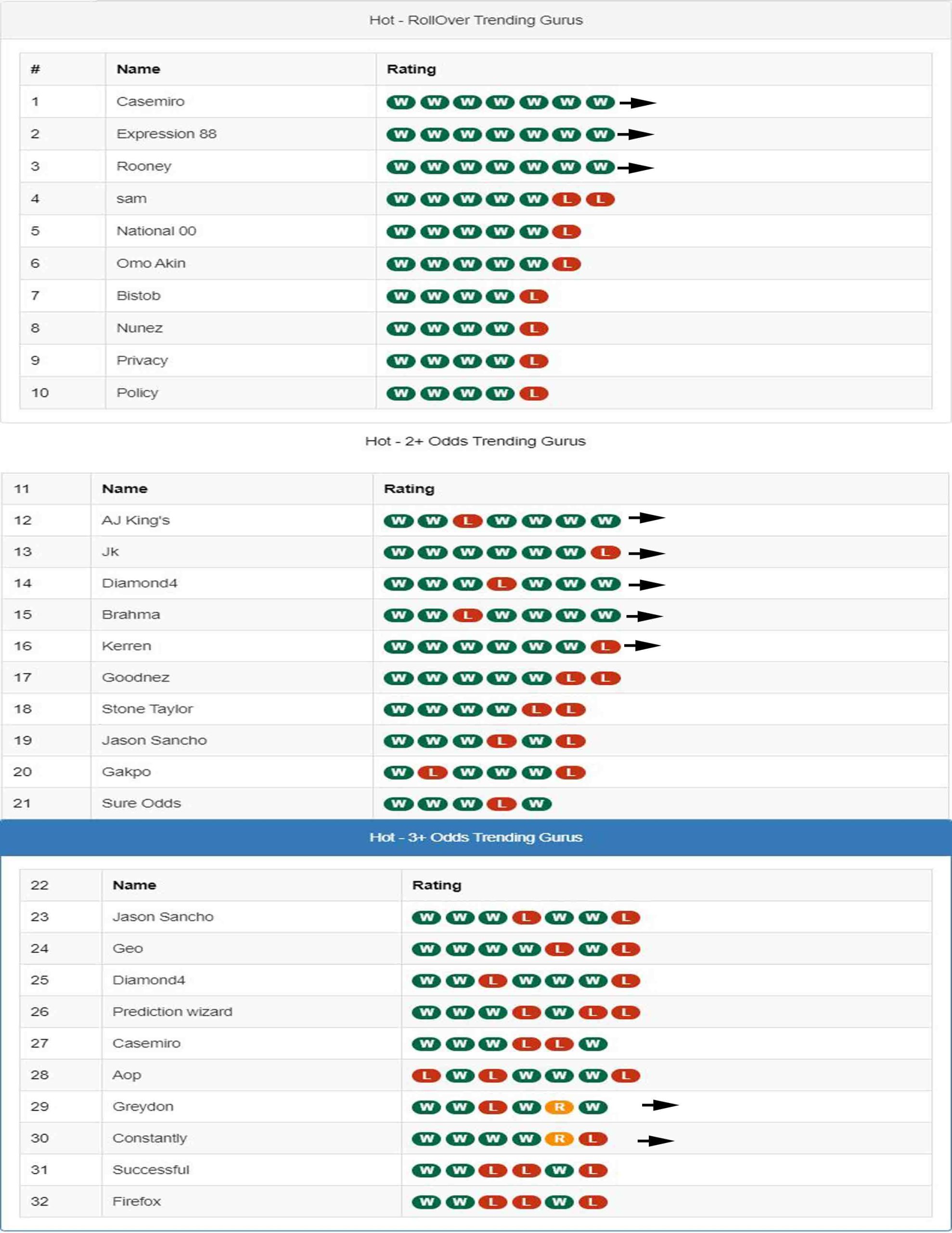 Latest Winners of Confirmbets Weekly Guru Challenge – 20/03/2022 ... Latest Winners of Confirmbets Weekly Guru Challenge – 20/03/2022 ...