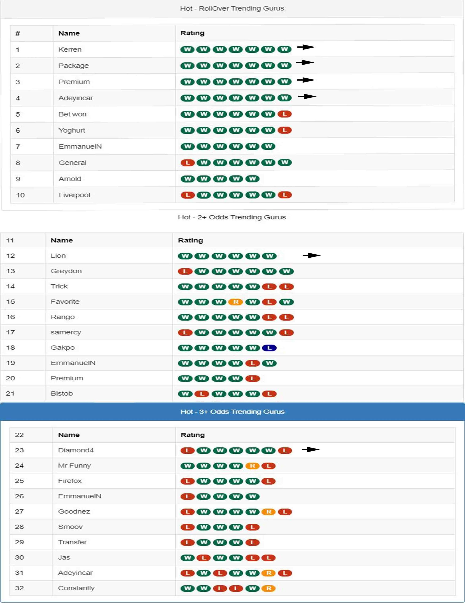 Latest Winners of Confirmbets Weekly Guru Challenge – 29/05/2023 ...
