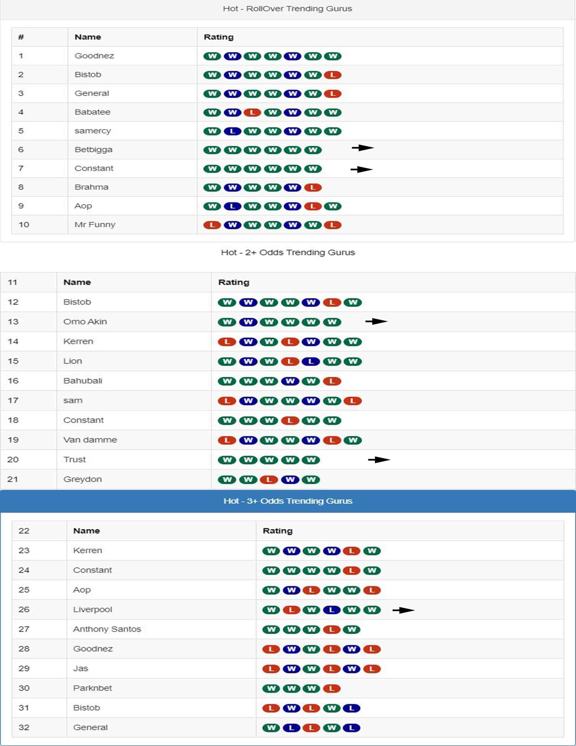 Latest Winners of Confirmbets Weekly Guru Challenge – 19/06/2023 ... Latest Winners of Confirmbets Weekly Guru Challenge – 19/06/2023 ...