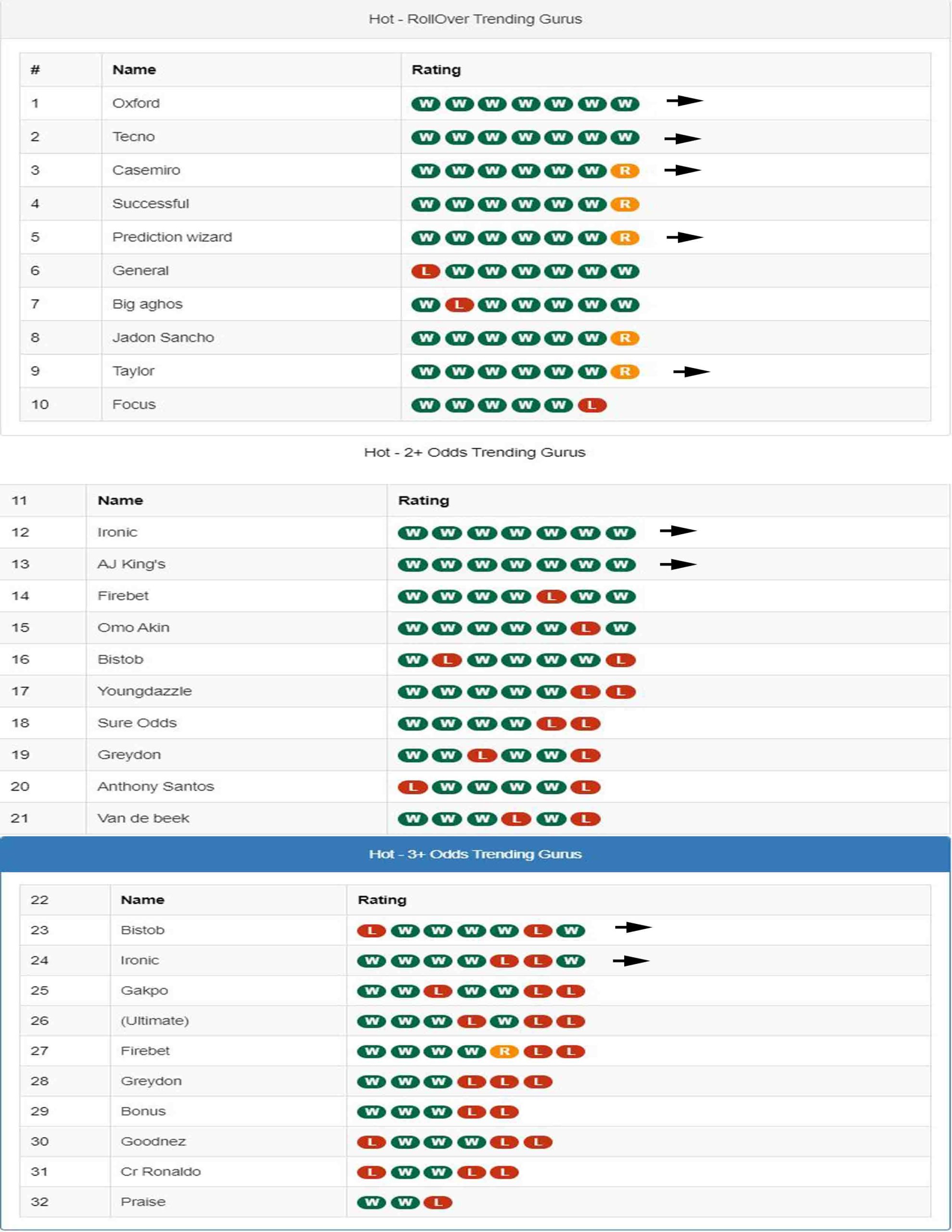 Latest Winners of Confirmbets Weekly Guru Challenge – 03/07/2023 ... Latest Winners of Confirmbets Weekly Guru Challenge – 03/07/2023 ...