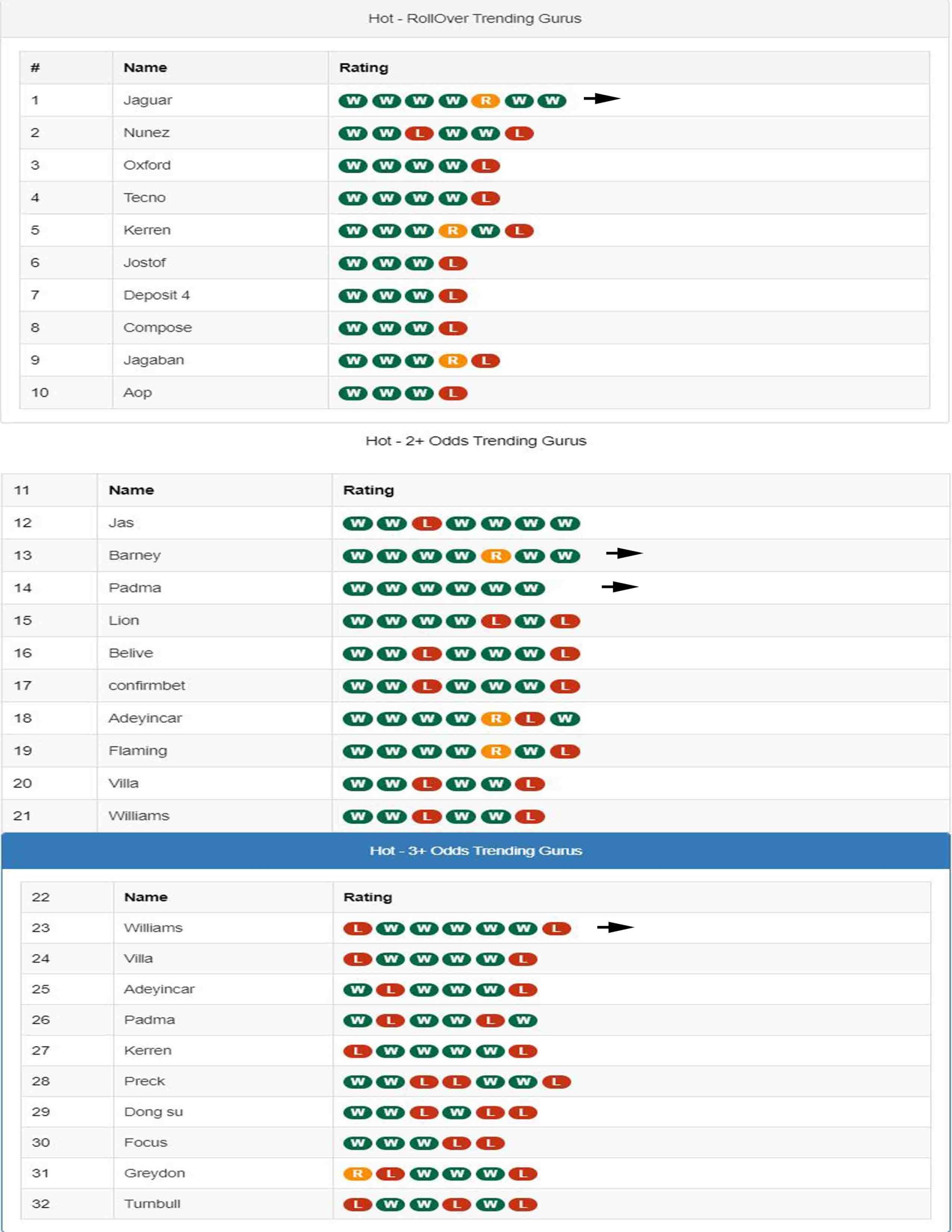 Latest Winners of Confirmbets Weekly Guru Challenge – 04/12/2023 ... Latest Winners of Confirmbets Weekly Guru Challenge – 04/12/2023 ...